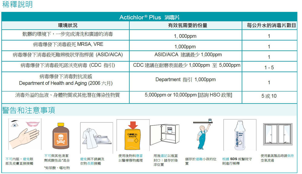Associated Medical Supplies. ECOLAB Actichlor Plus 2合1清潔消毒片
